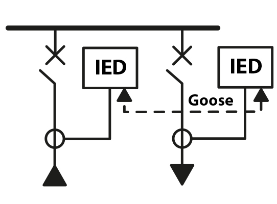 IEC 61850 - Goose, MMS & SV